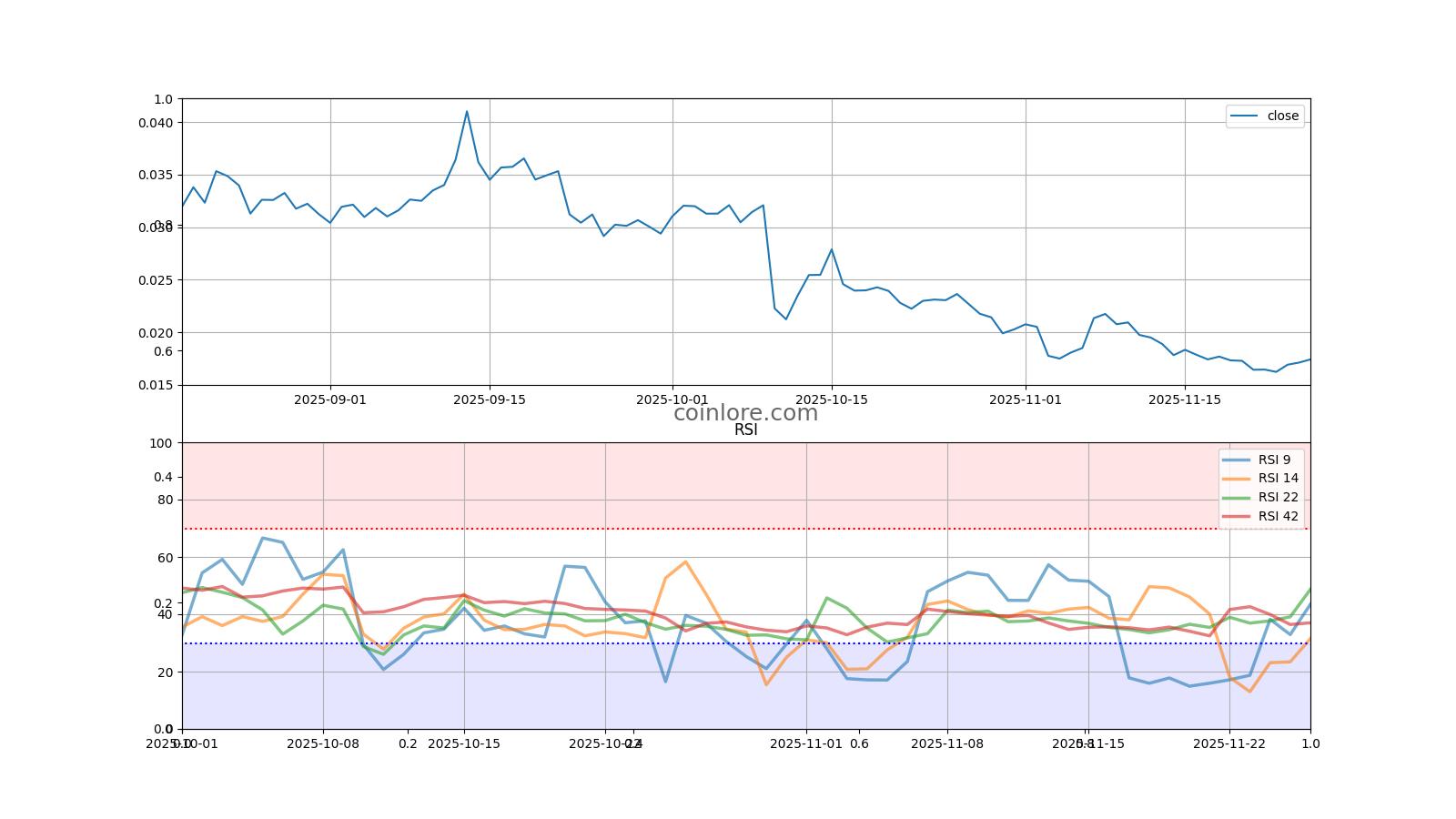 DAR Open Network RSI indicator