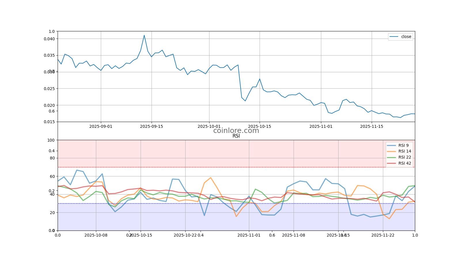 DAR Open Network RSI indicator