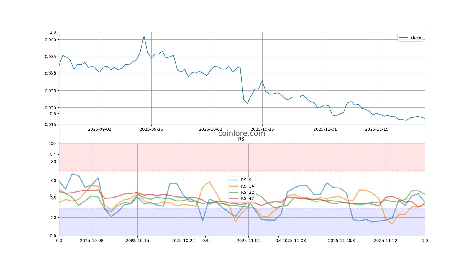 DAR Open Network RSI indicator