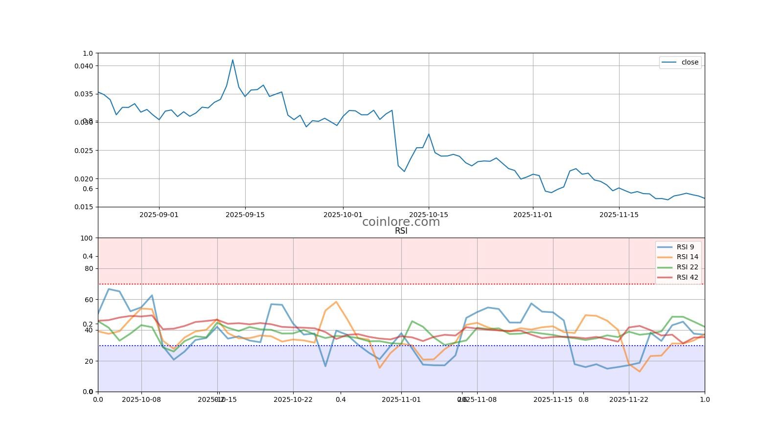 DAR Open Network RSI indicator