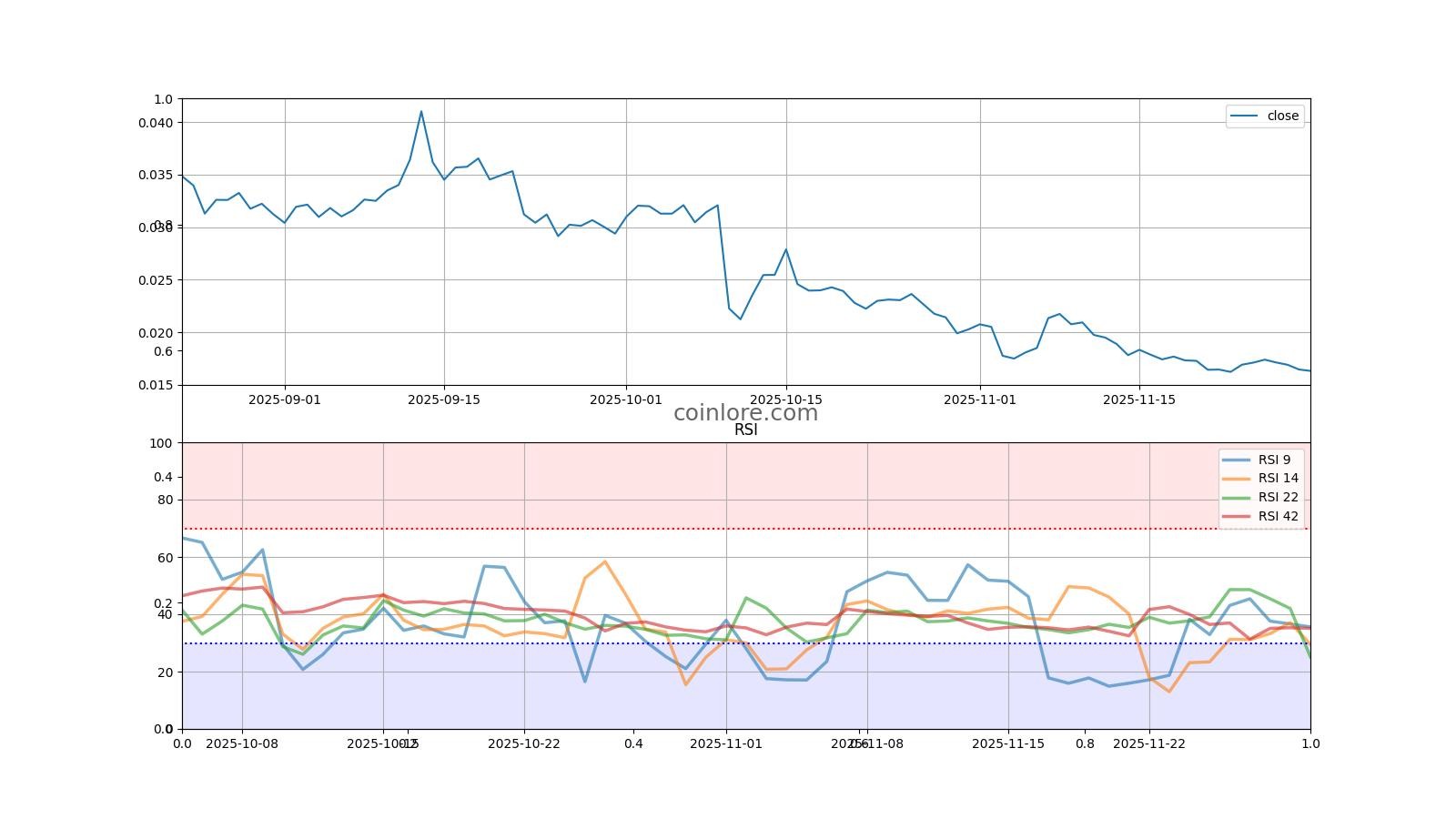DAR Open Network RSI indicator