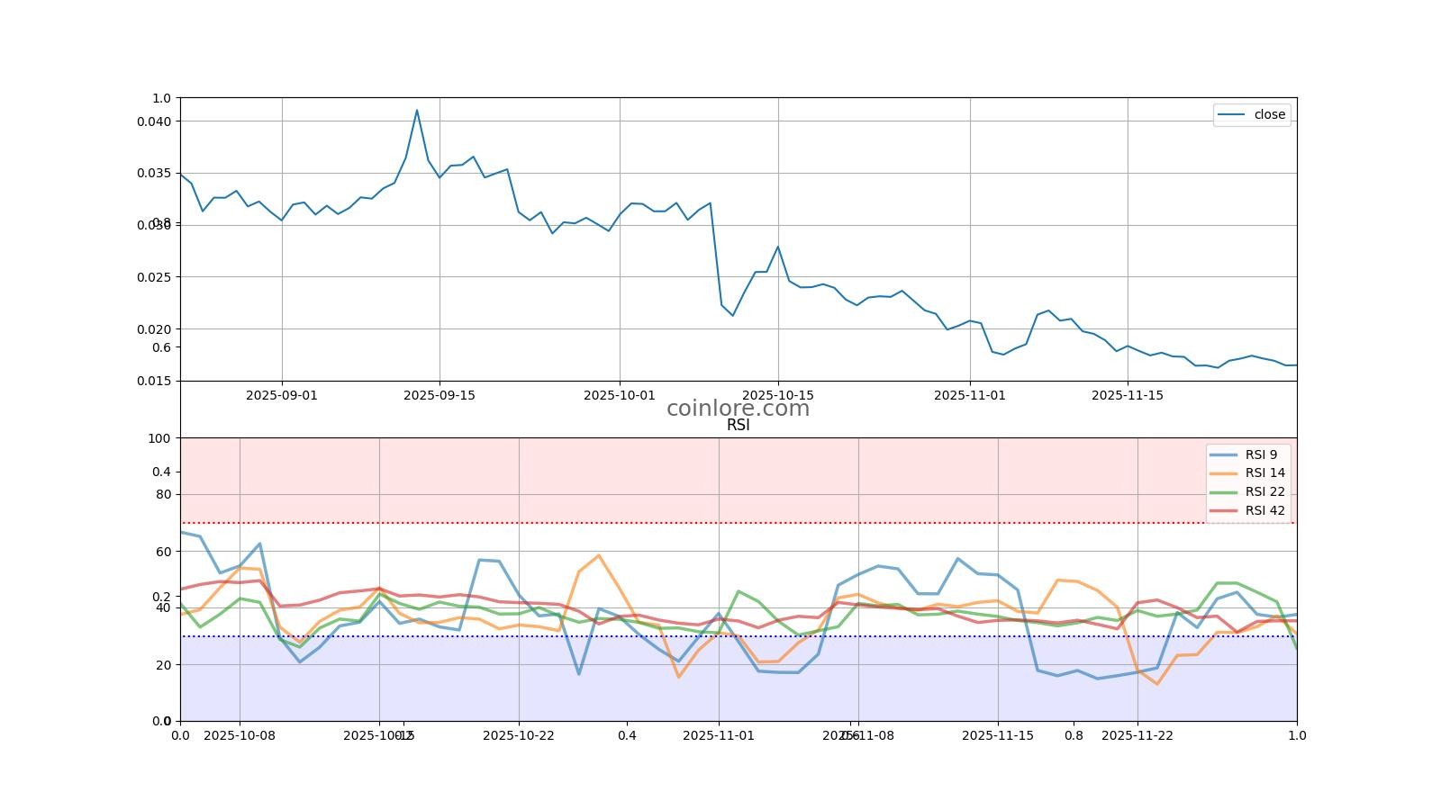 DAR Open Network RSI indicator
