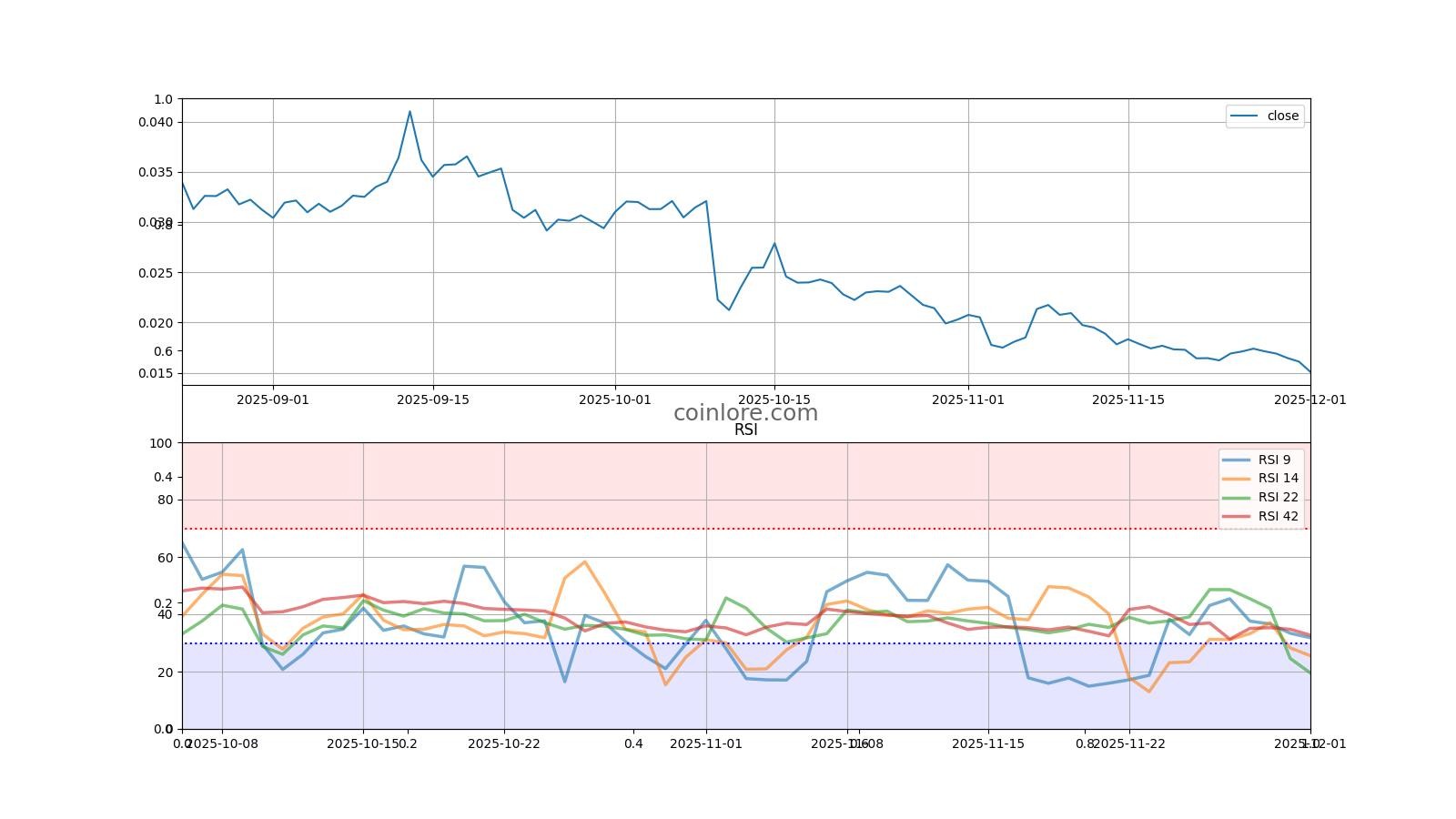 DAR Open Network RSI indicator