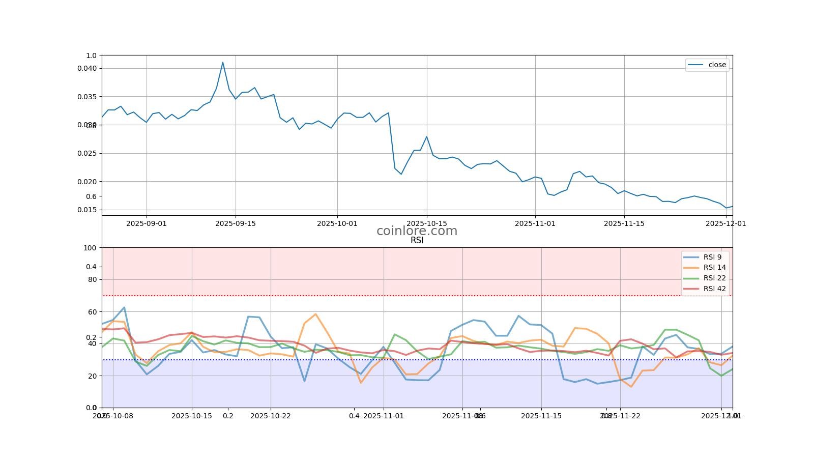DAR Open Network RSI indicator