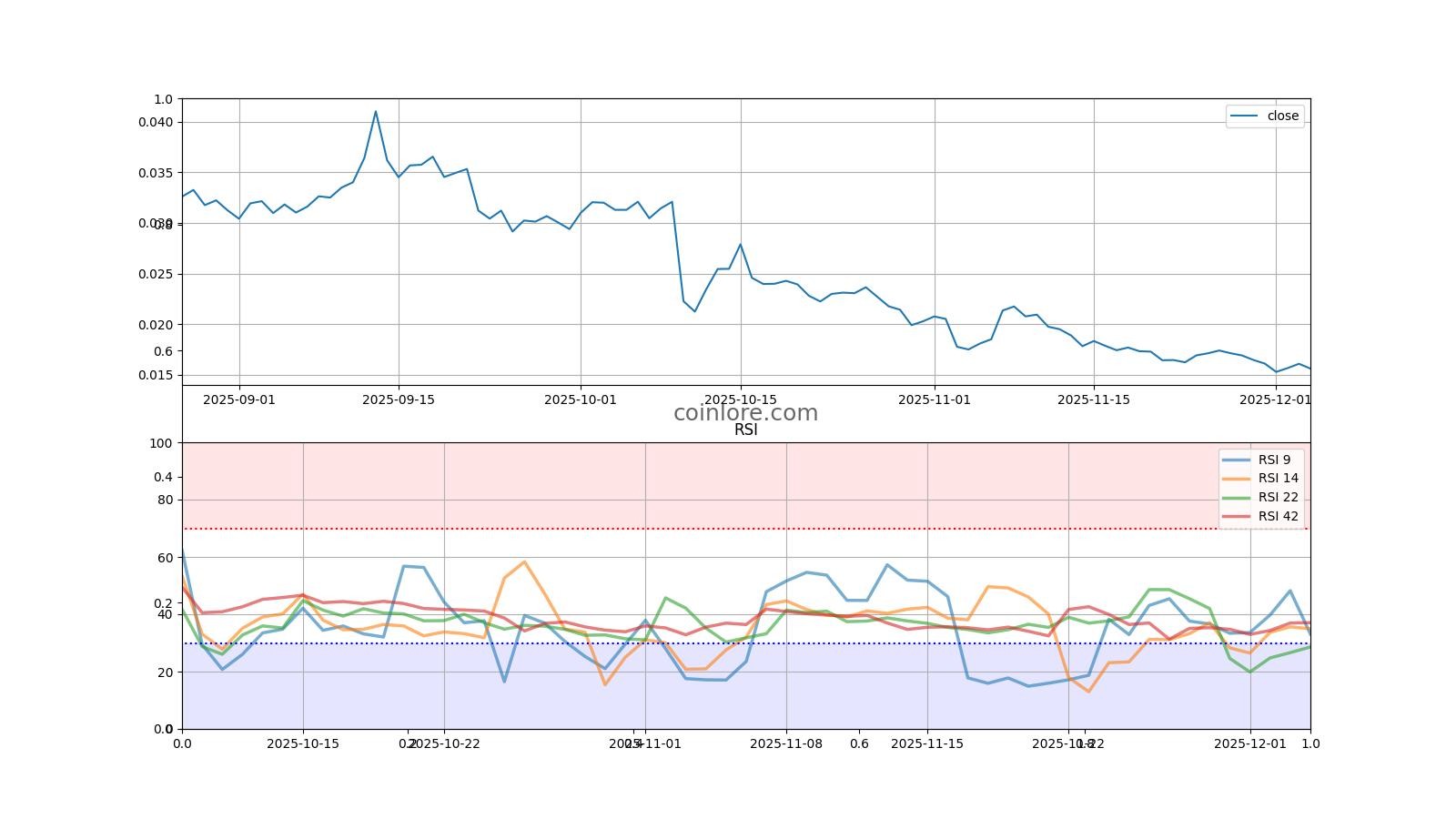 DAR Open Network RSI indicator