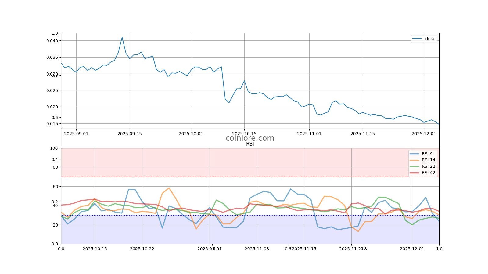 DAR Open Network RSI indicator