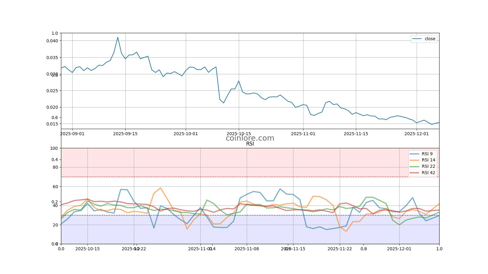 DAR Open Network RSI indicator