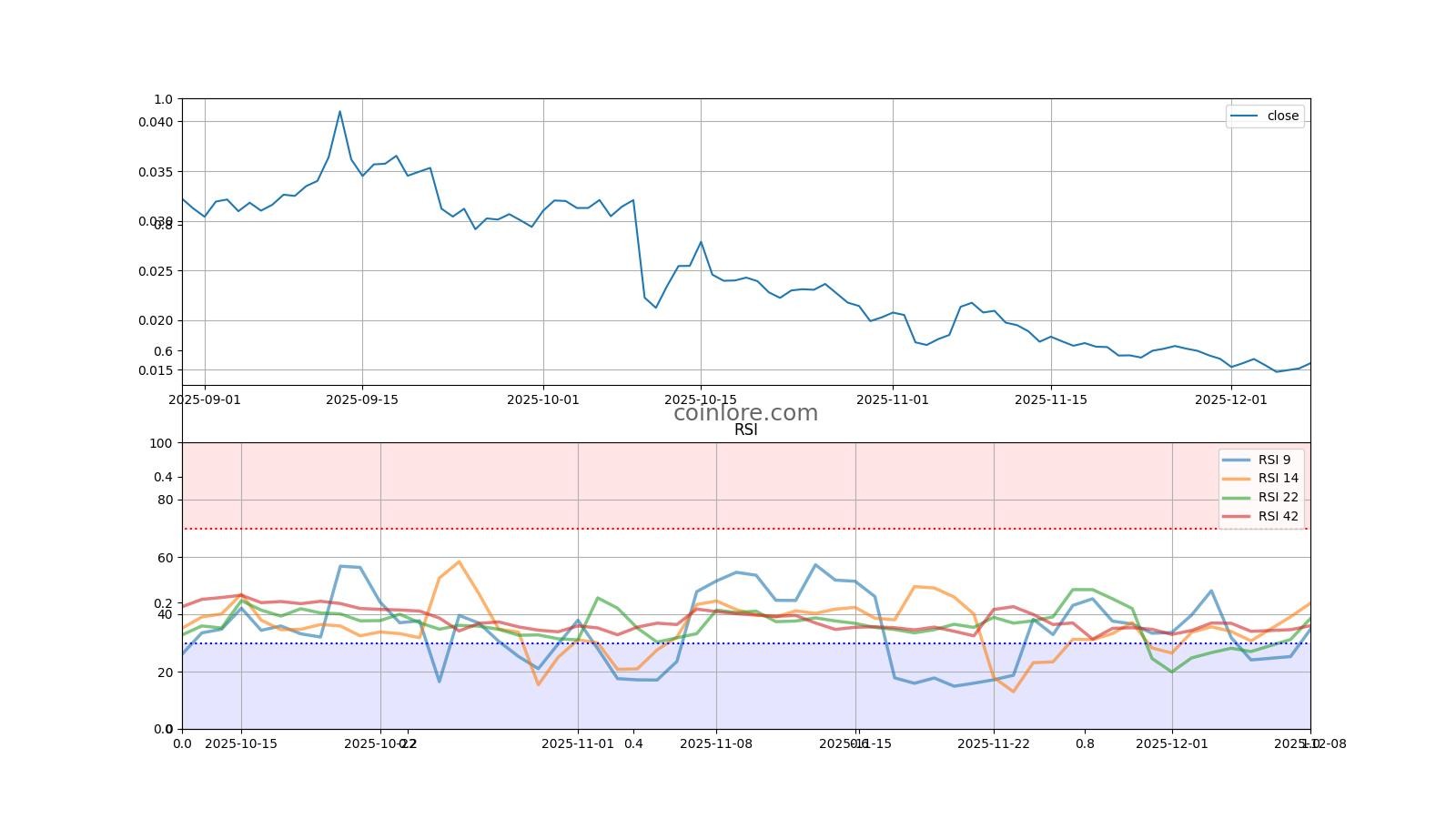 DAR Open Network RSI indicator
