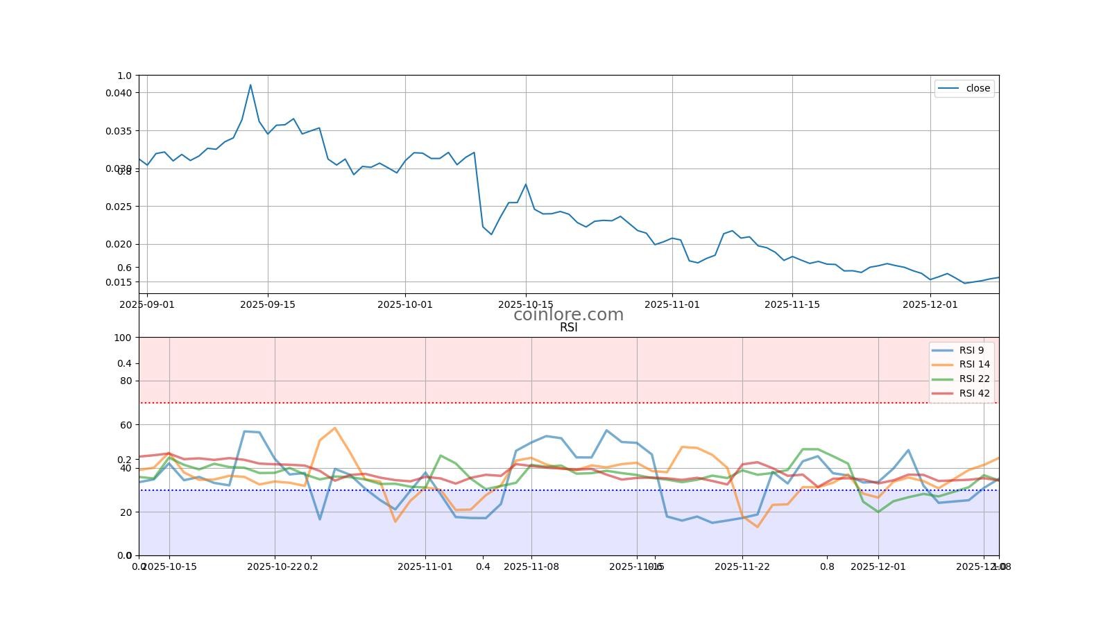 DAR Open Network RSI indicator