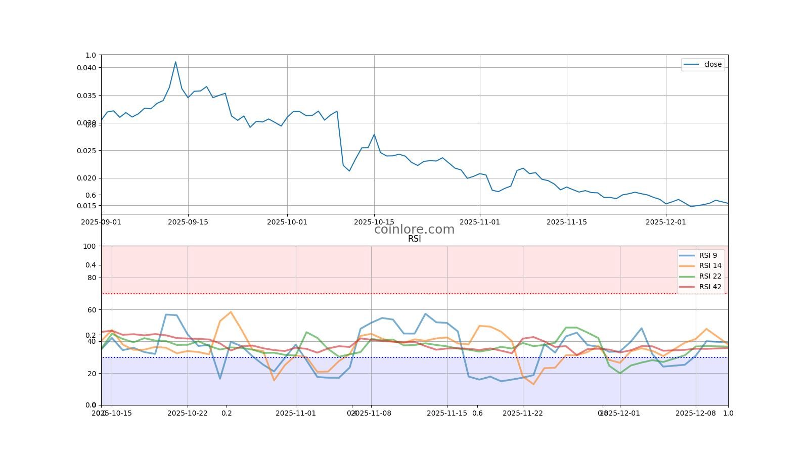 DAR Open Network RSI indicator