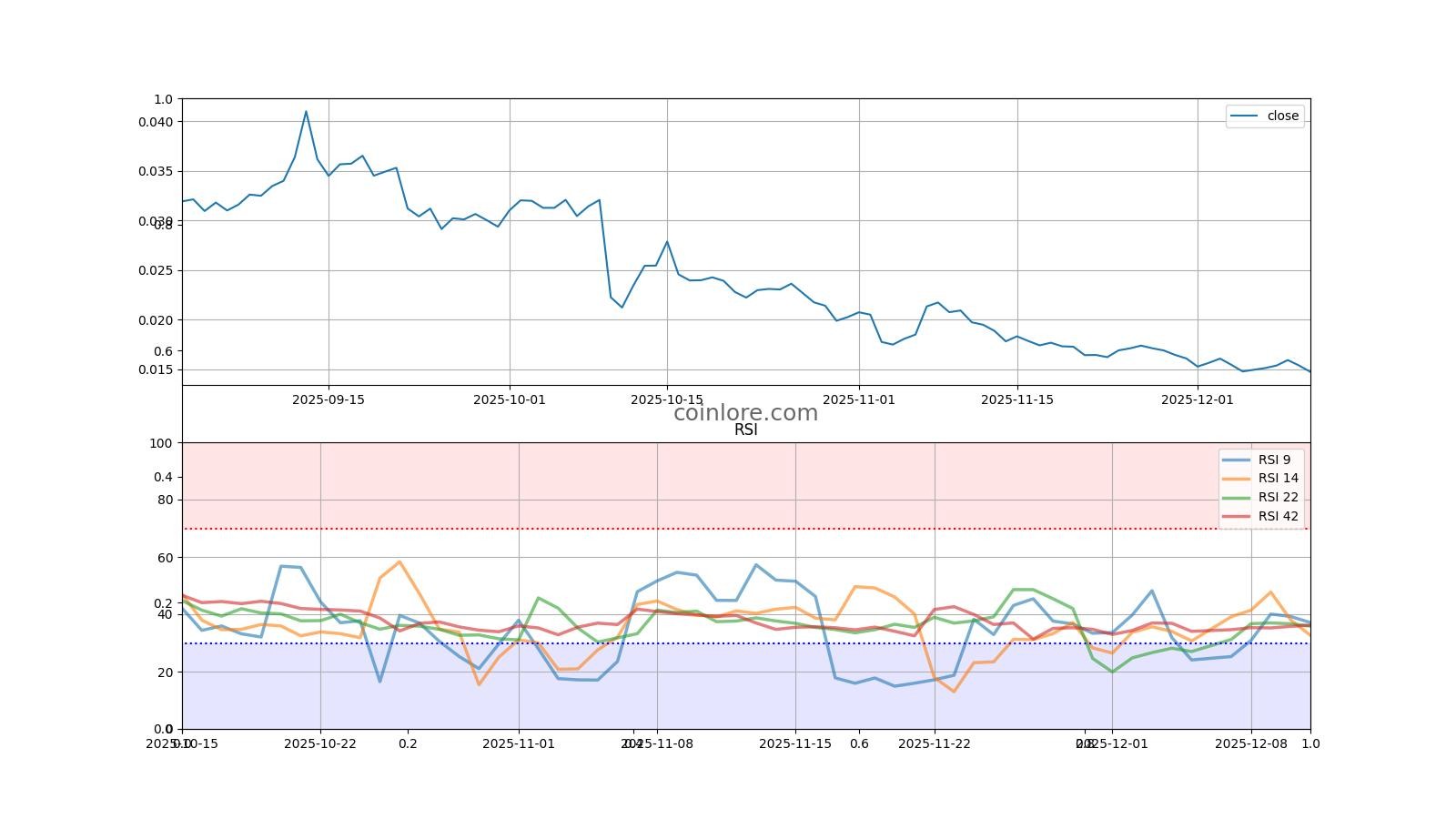 DAR Open Network RSI indicator