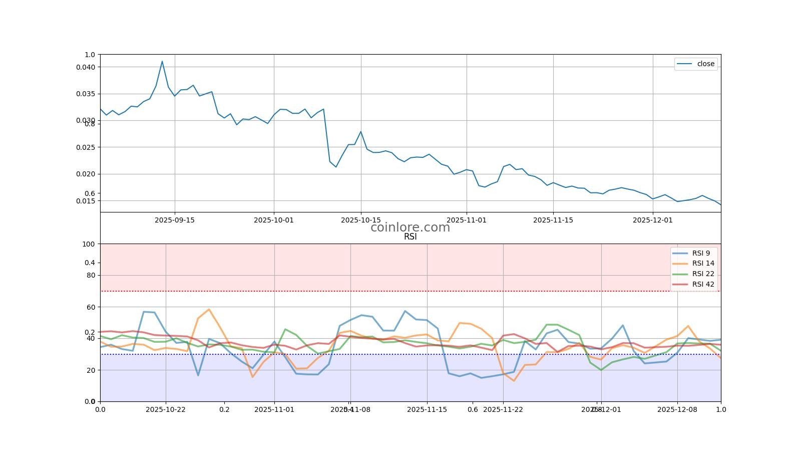 DAR Open Network RSI indicator