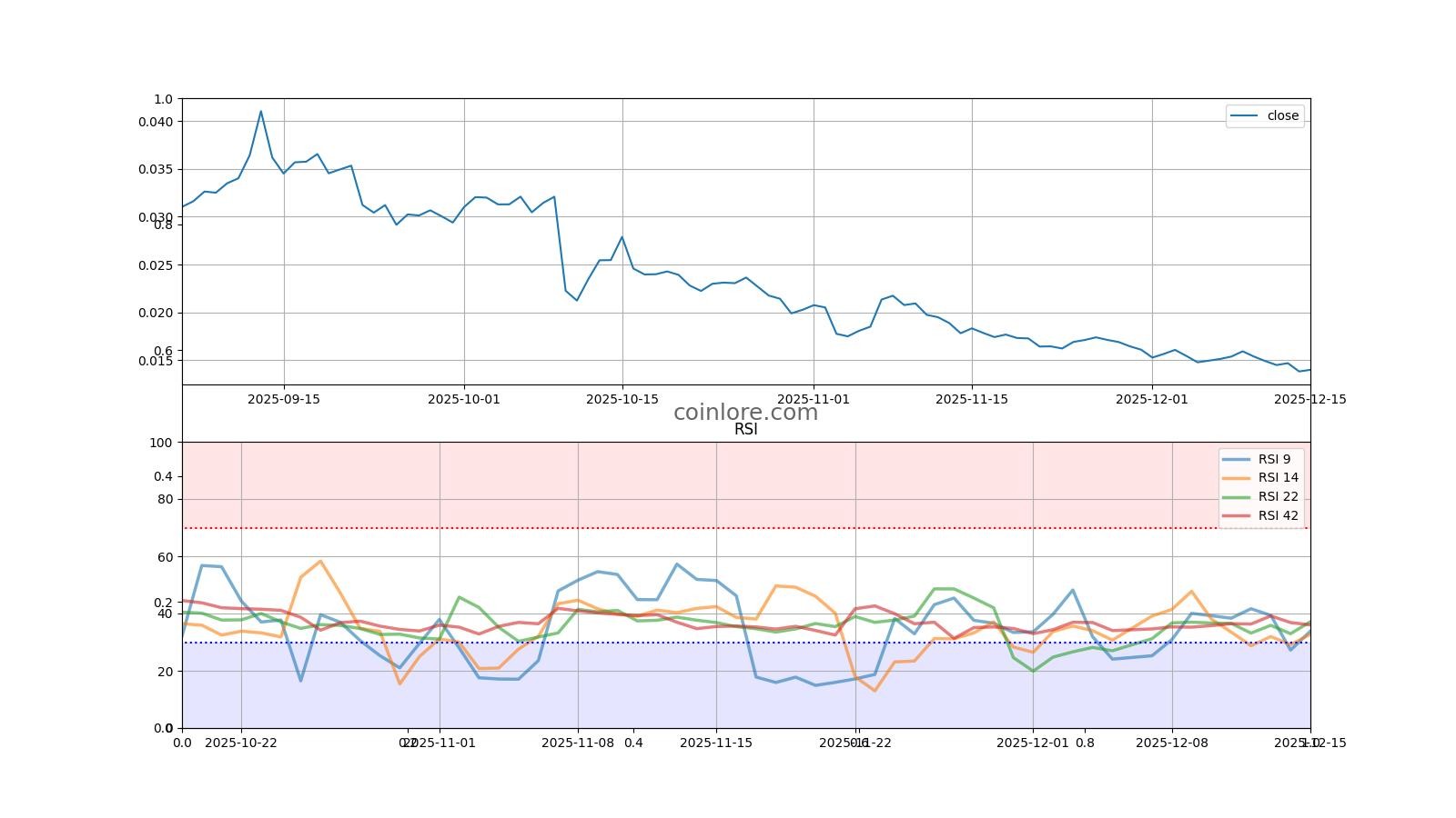 DAR Open Network RSI indicator