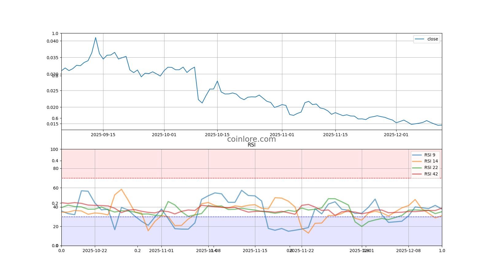 DAR Open Network RSI indicator