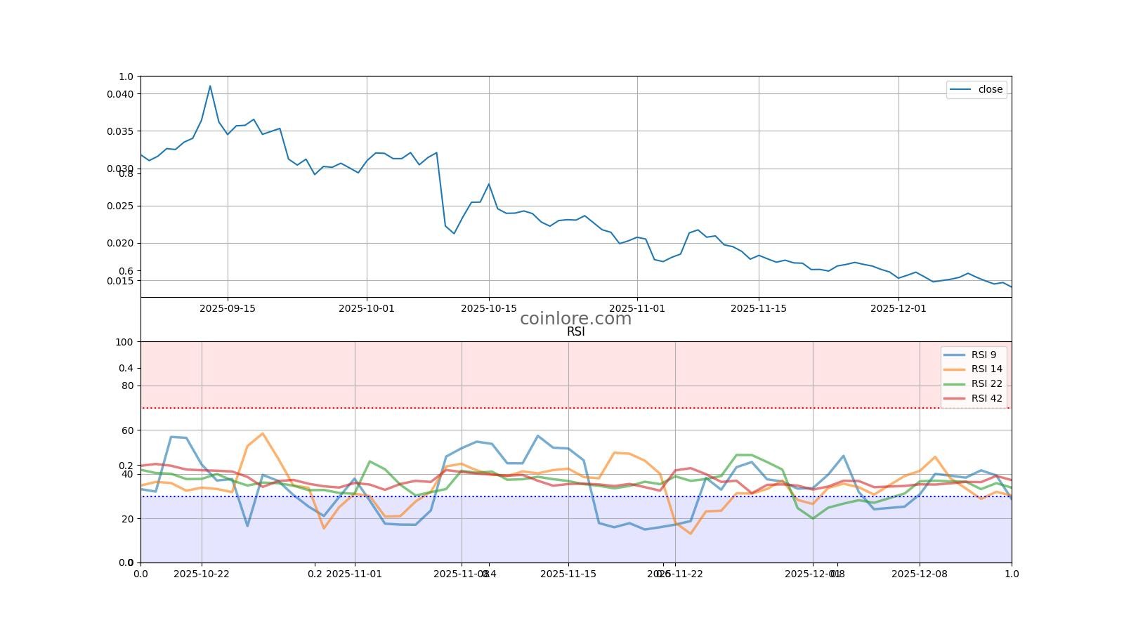 DAR Open Network RSI indicator