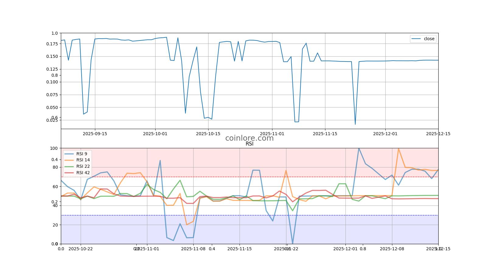 DAR Open Network RSI indicator