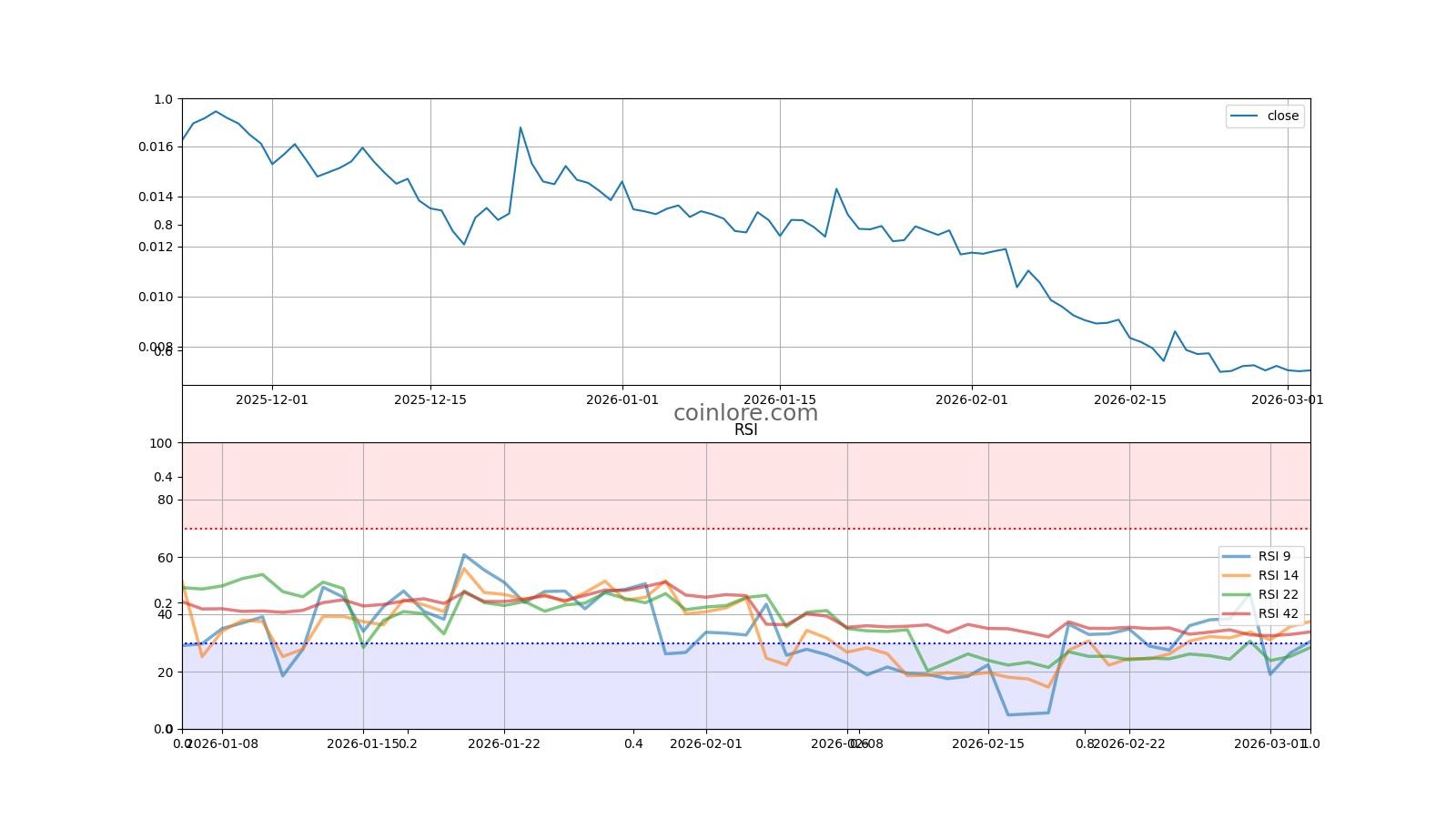 DAR Open Network RSI indicator