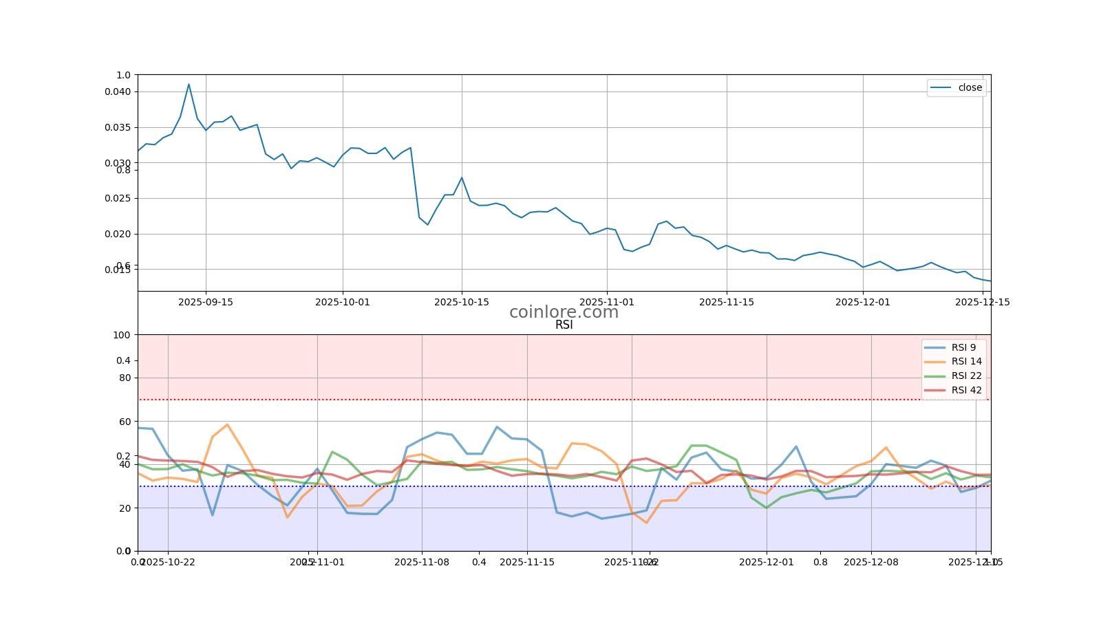 DAR Open Network RSI indicator
