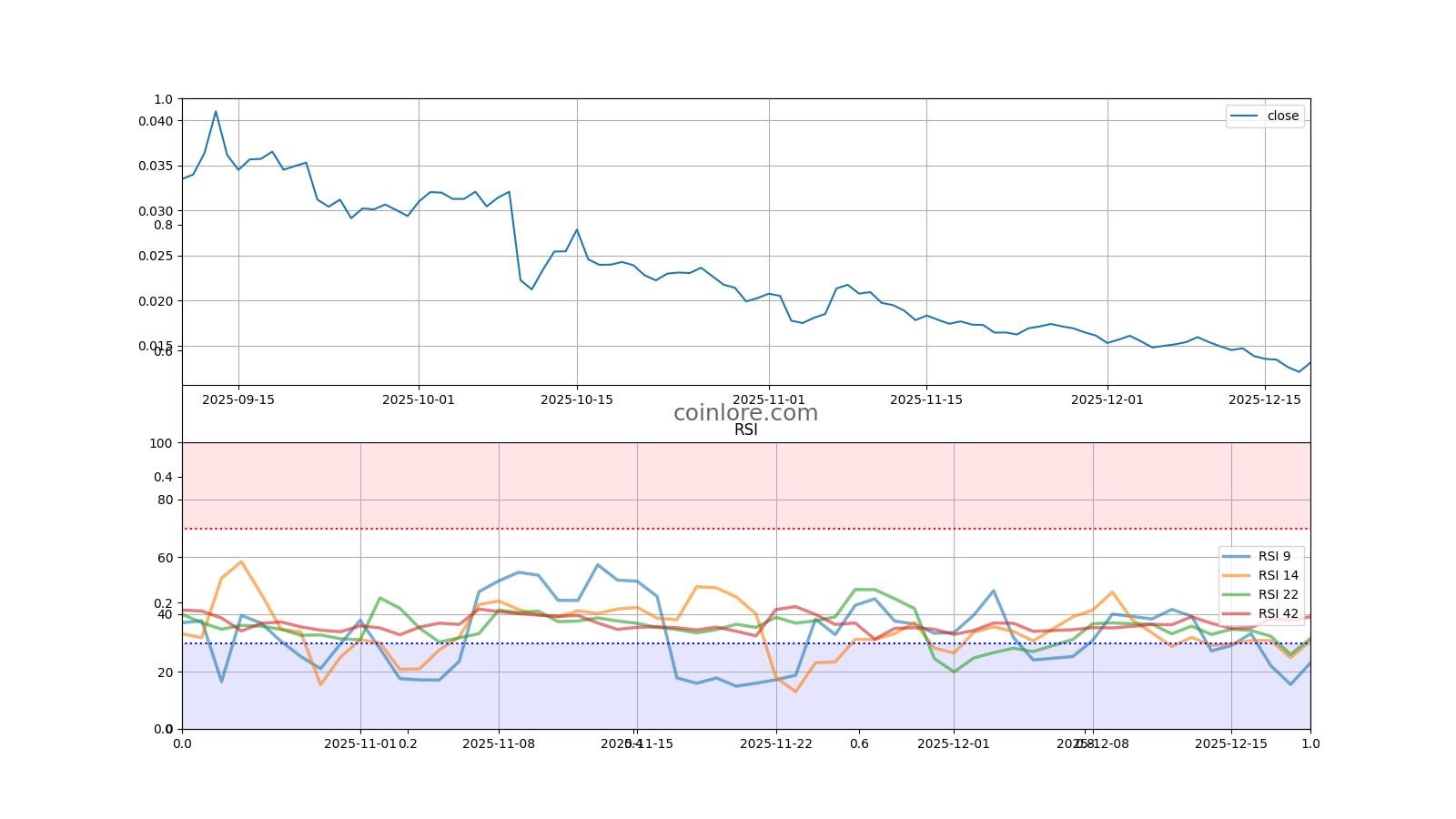 DAR Open Network RSI indicator