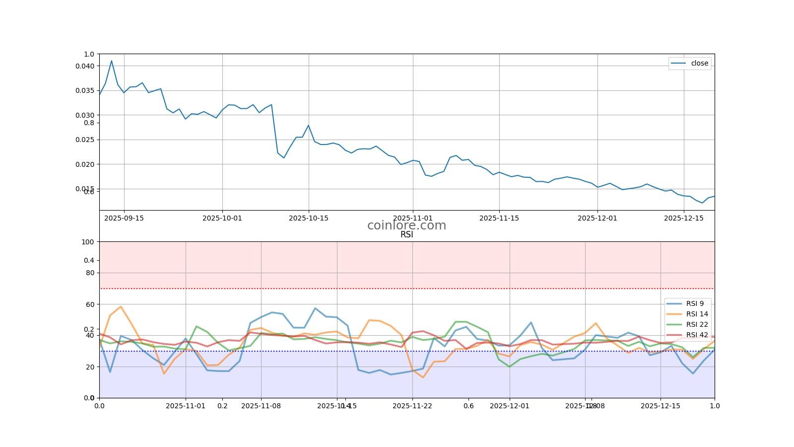 DAR Open Network RSI indicator