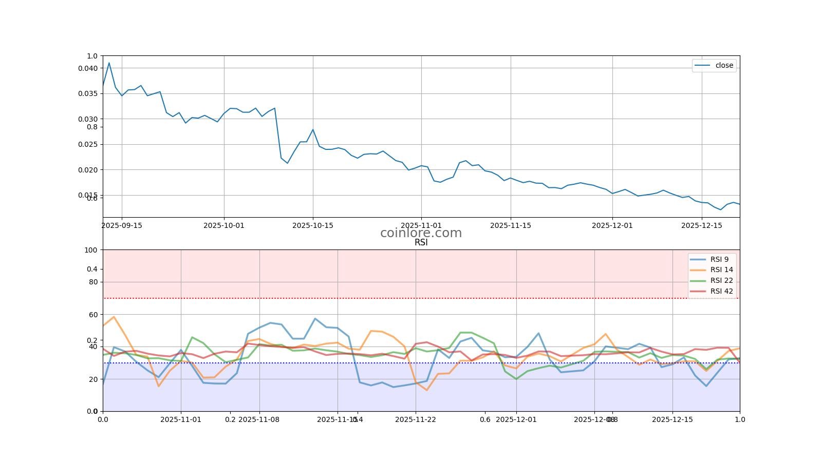 DAR Open Network RSI indicator