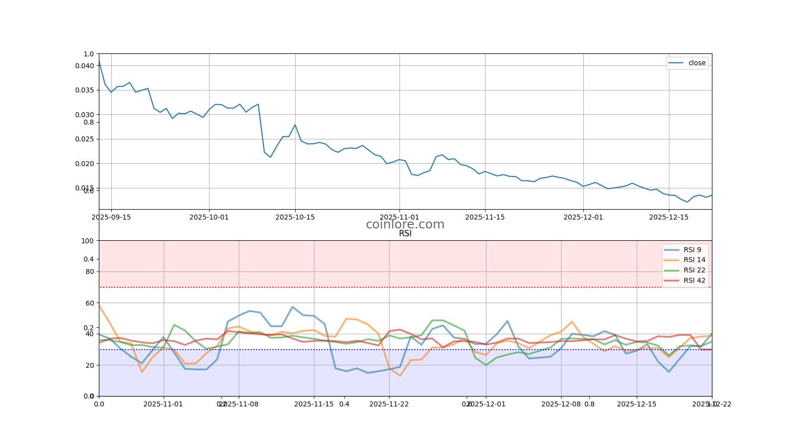 DAR Open Network RSI indicator