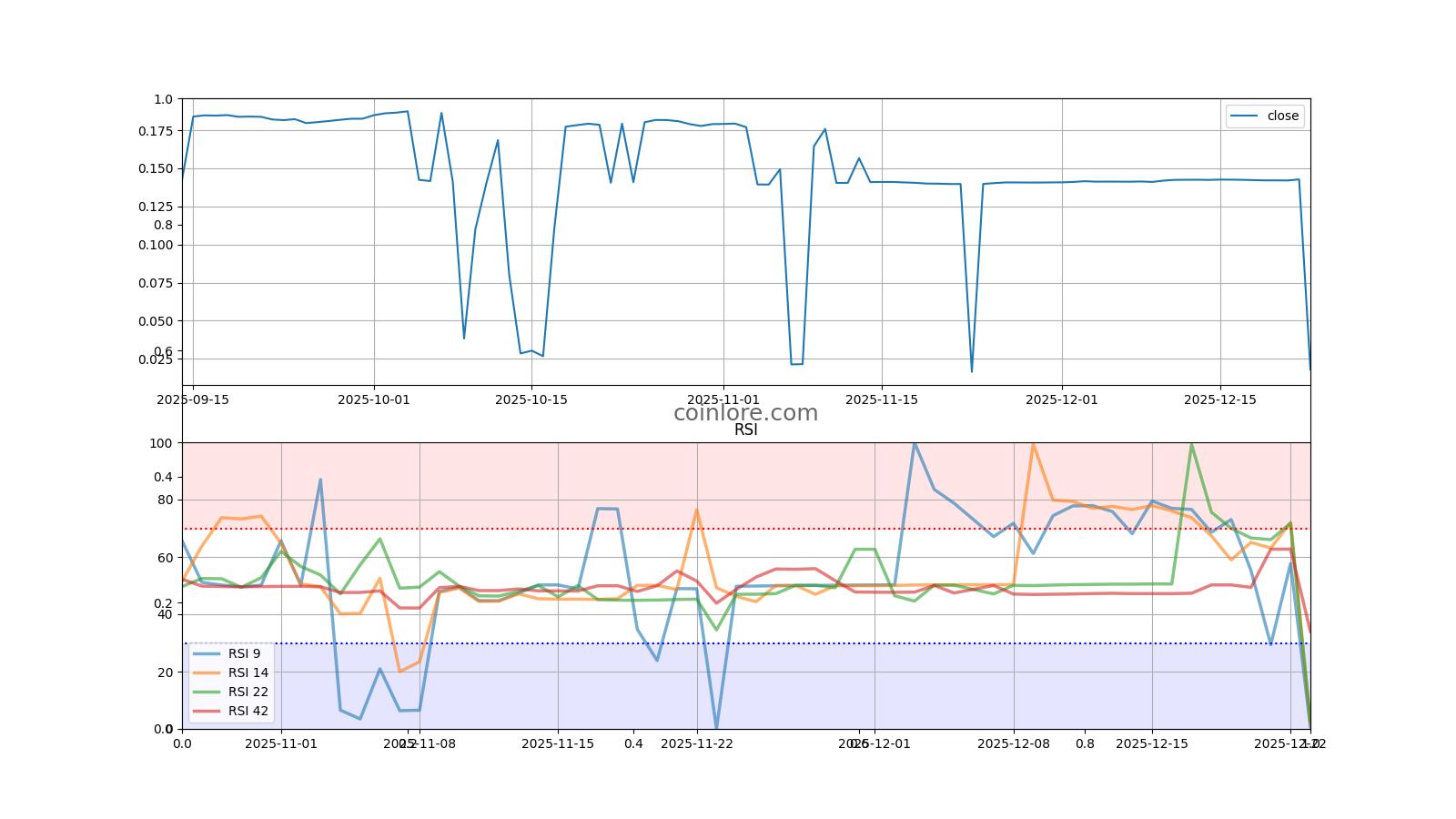 DAR Open Network RSI indicator