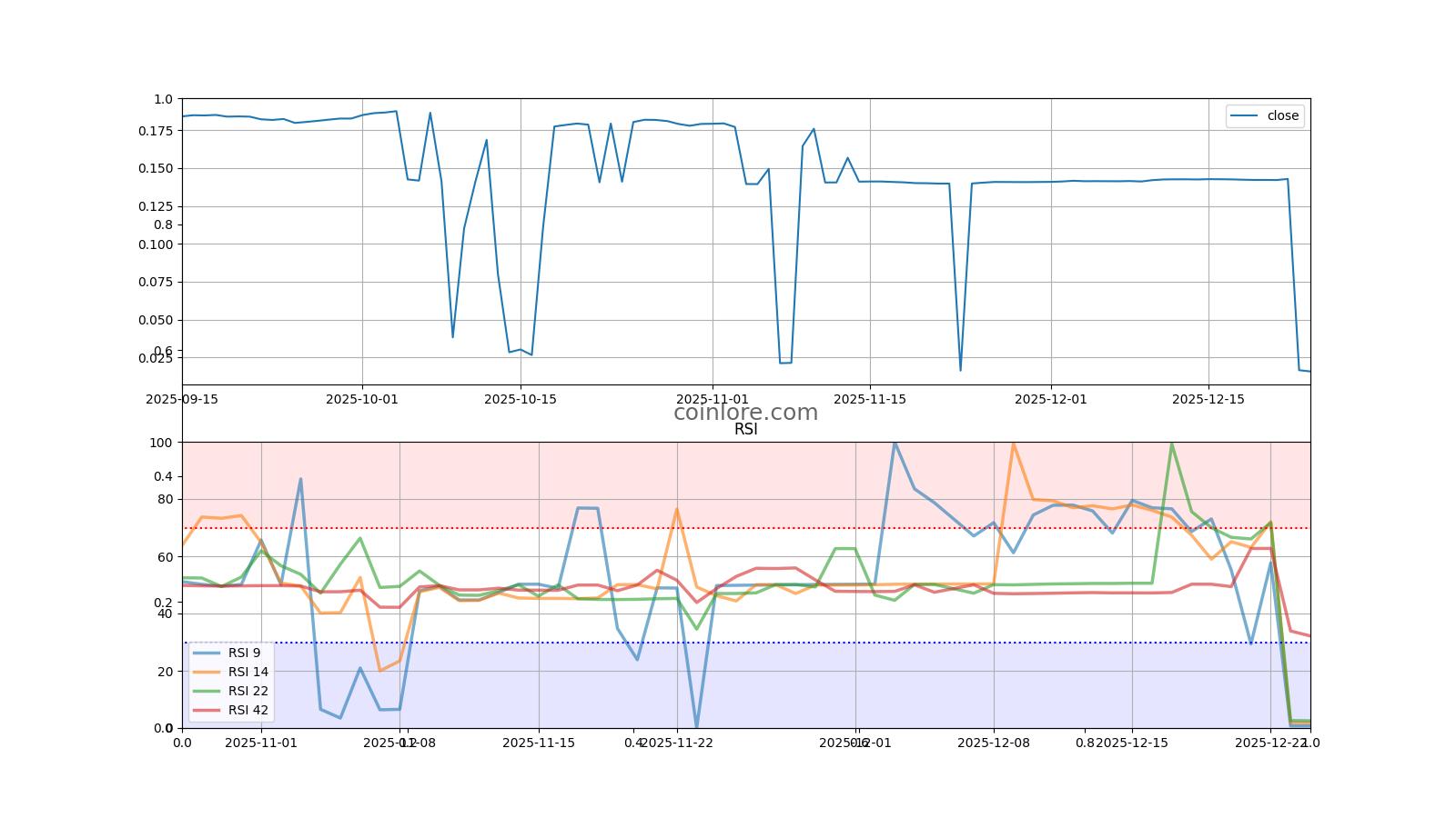 DAR Open Network RSI indicator