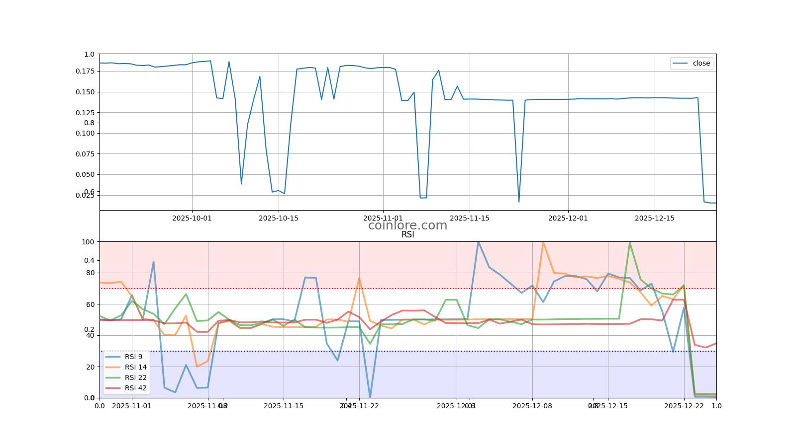 DAR Open Network RSI indicator