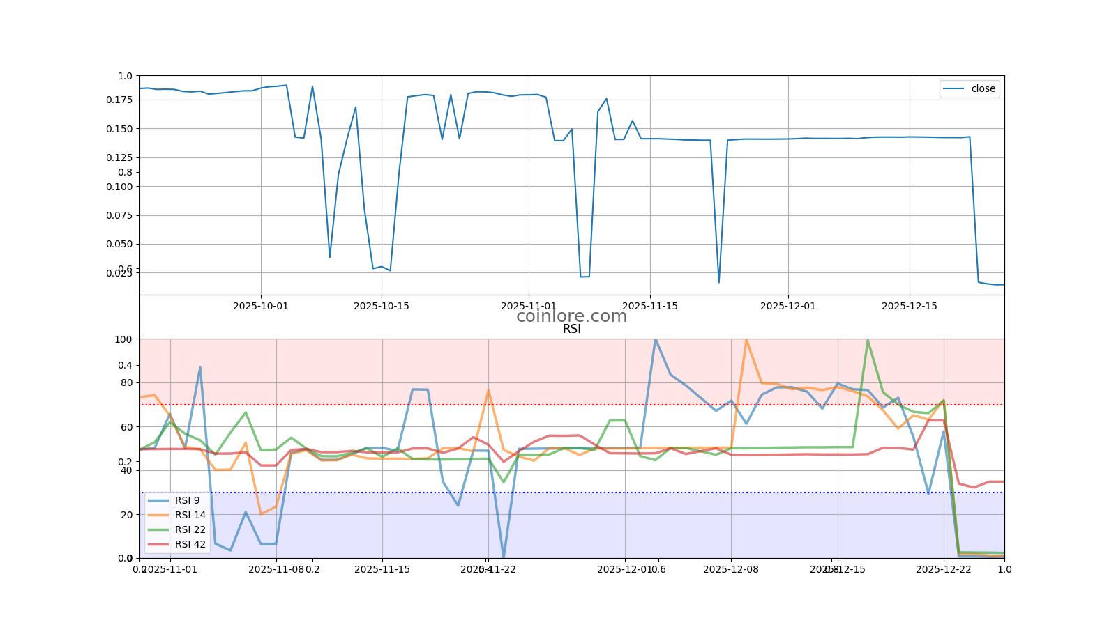 DAR Open Network RSI indicator