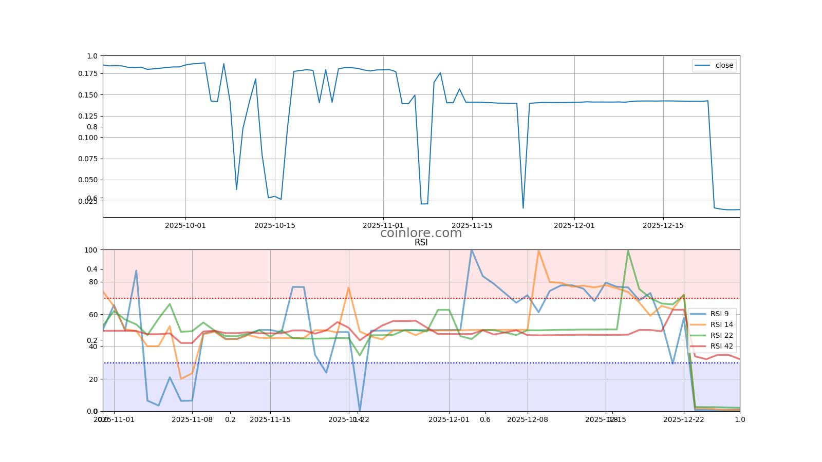 DAR Open Network RSI indicator