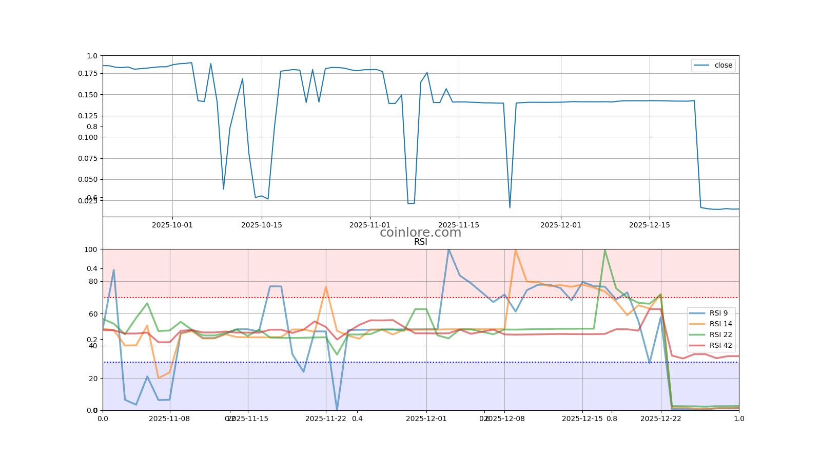 DAR Open Network RSI indicator