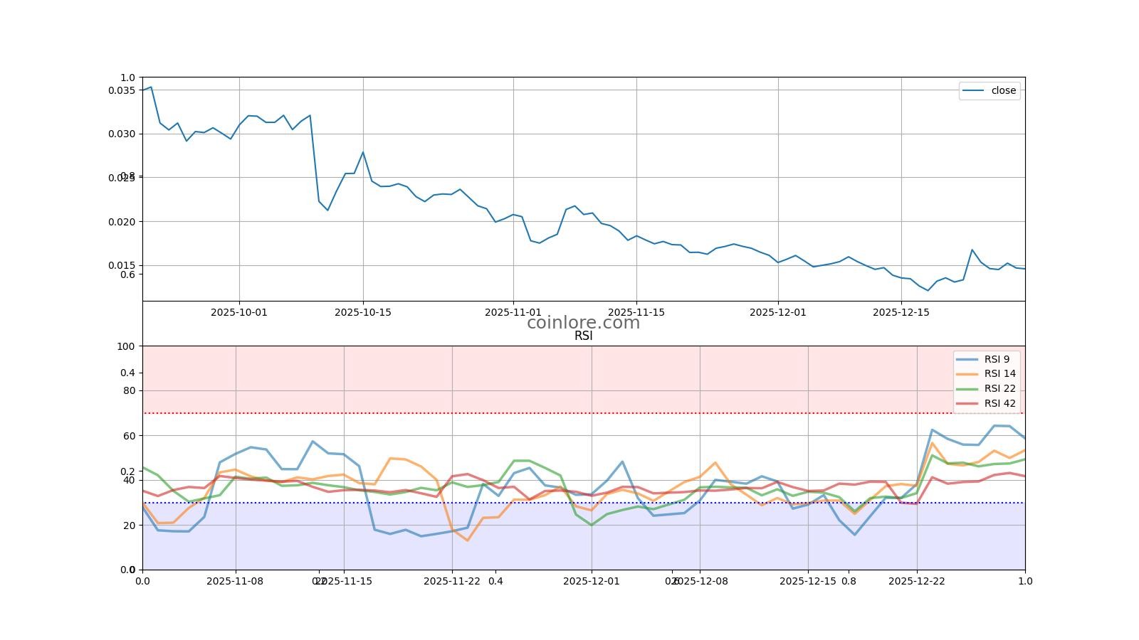 DAR Open Network RSI indicator