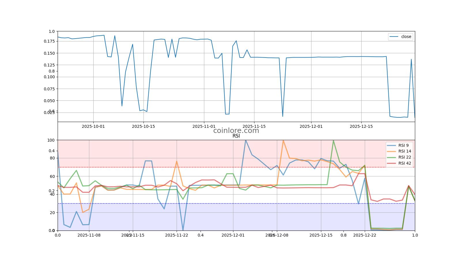 DAR Open Network RSI indicator