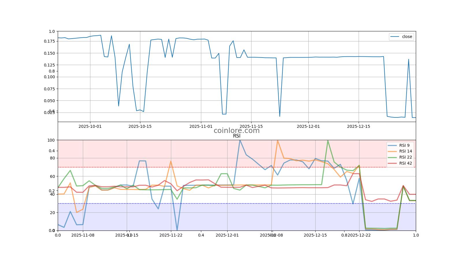 DAR Open Network RSI indicator