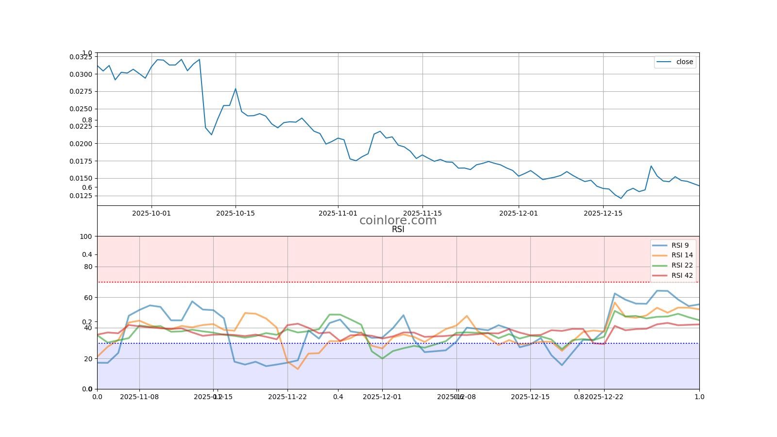 DAR Open Network RSI indicator