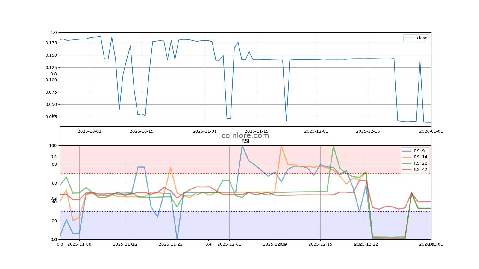 DAR Open Network RSI indicator