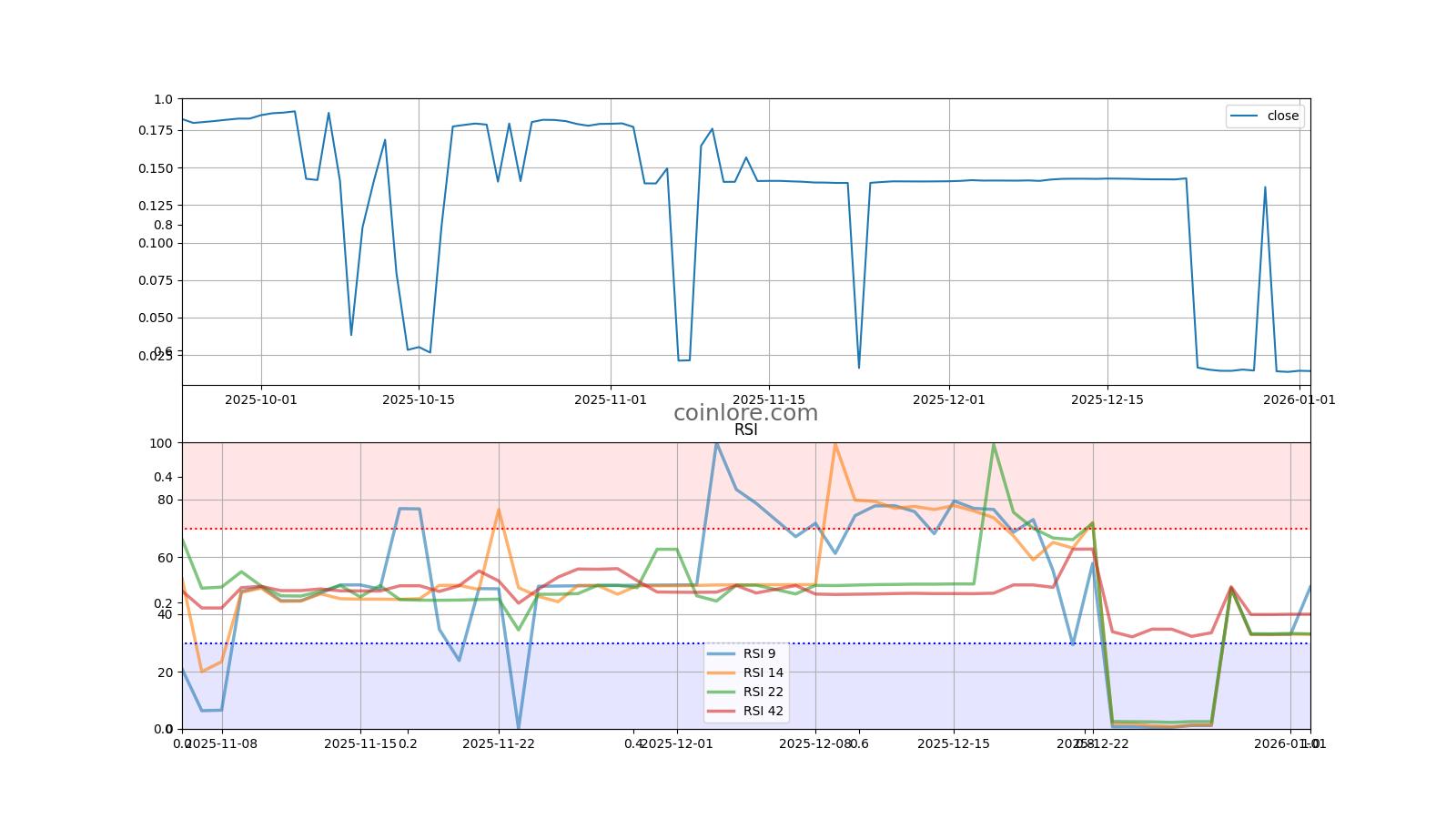 DAR Open Network RSI indicator