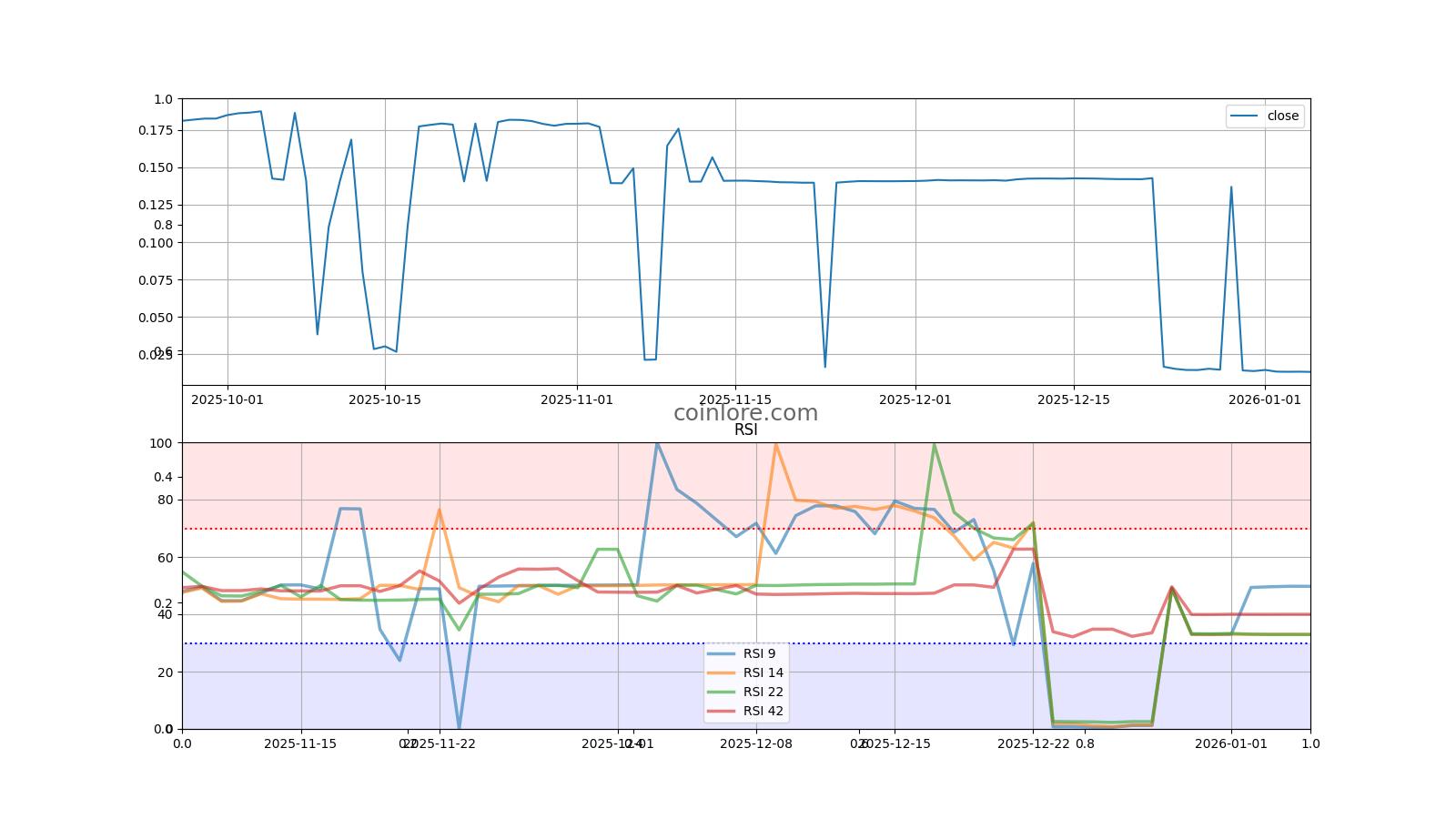 DAR Open Network RSI indicator