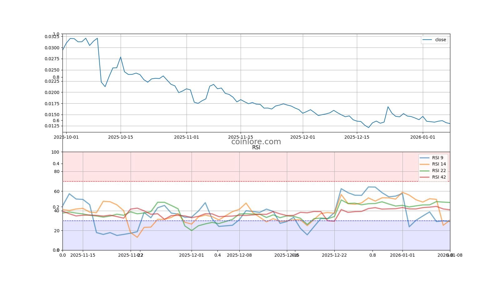 DAR Open Network RSI indicator