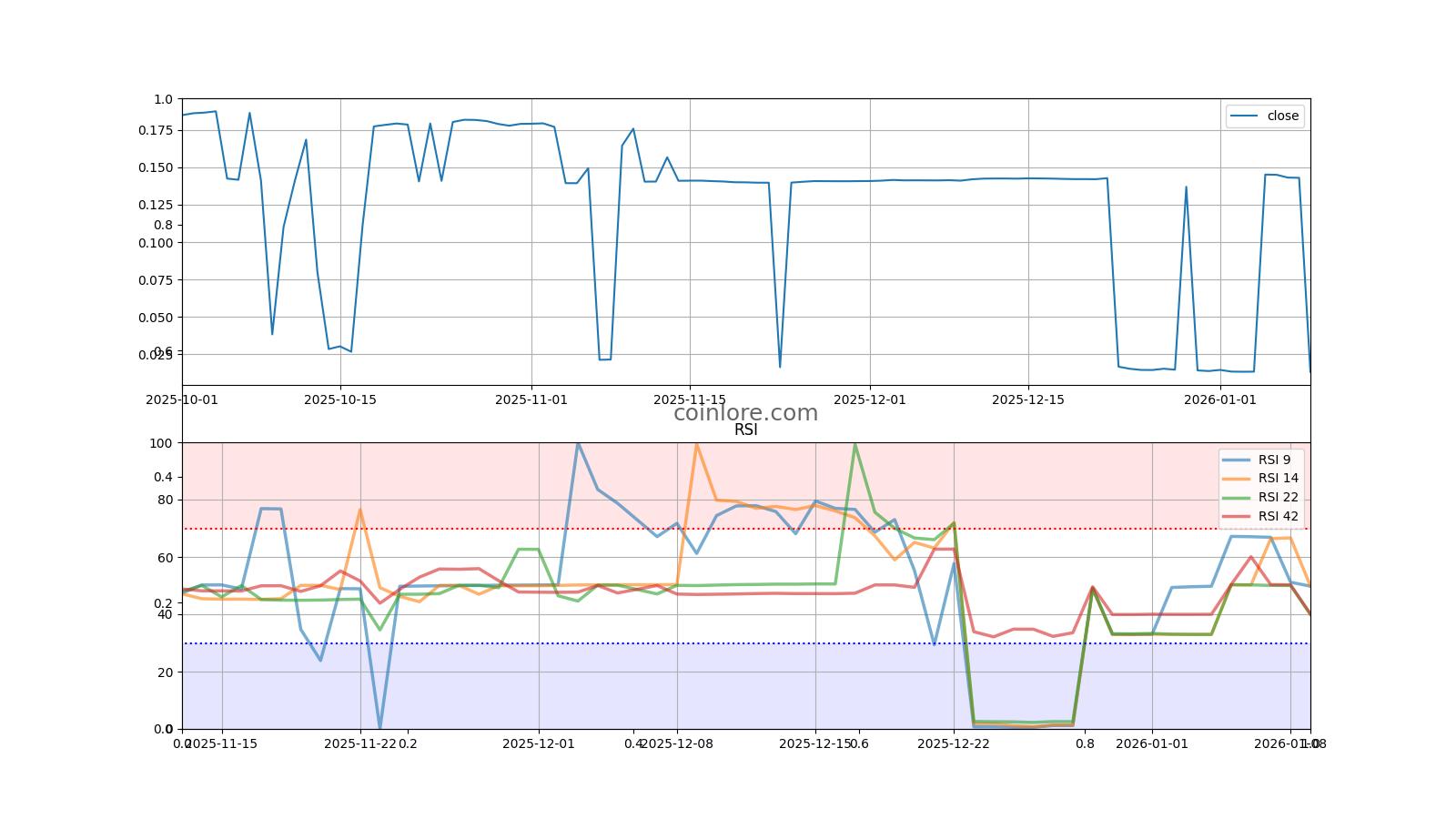DAR Open Network RSI indicator