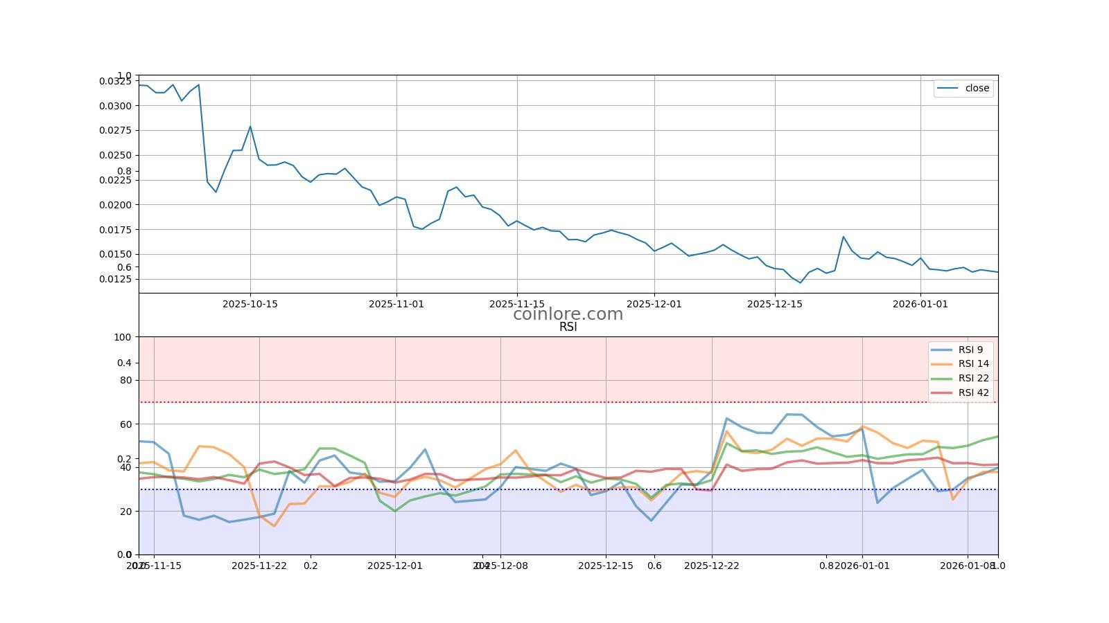DAR Open Network RSI indicator