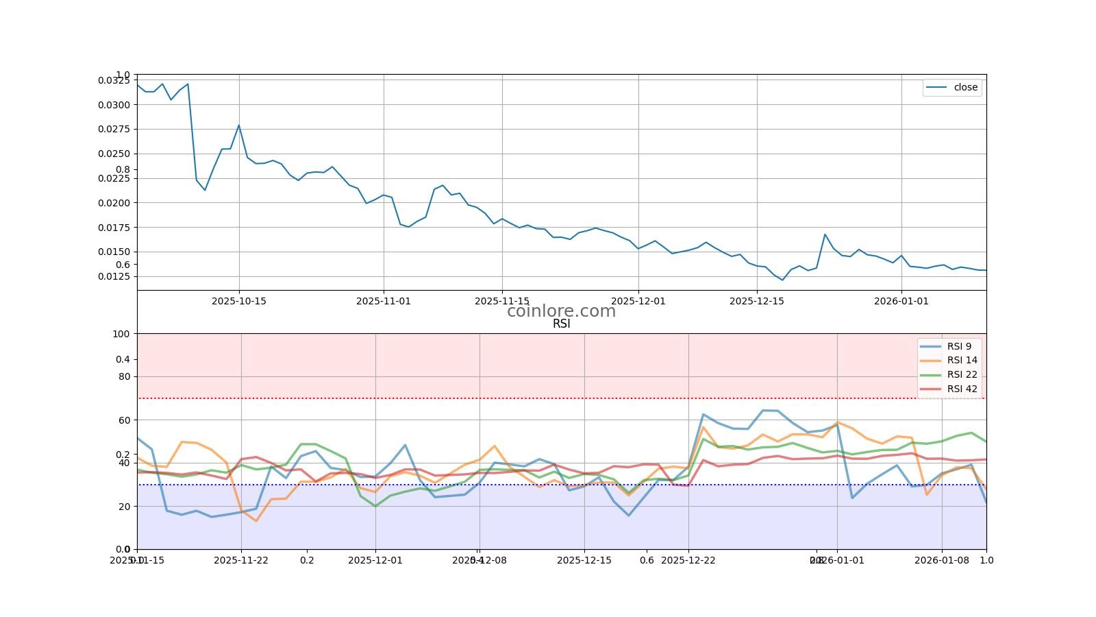 DAR Open Network RSI indicator