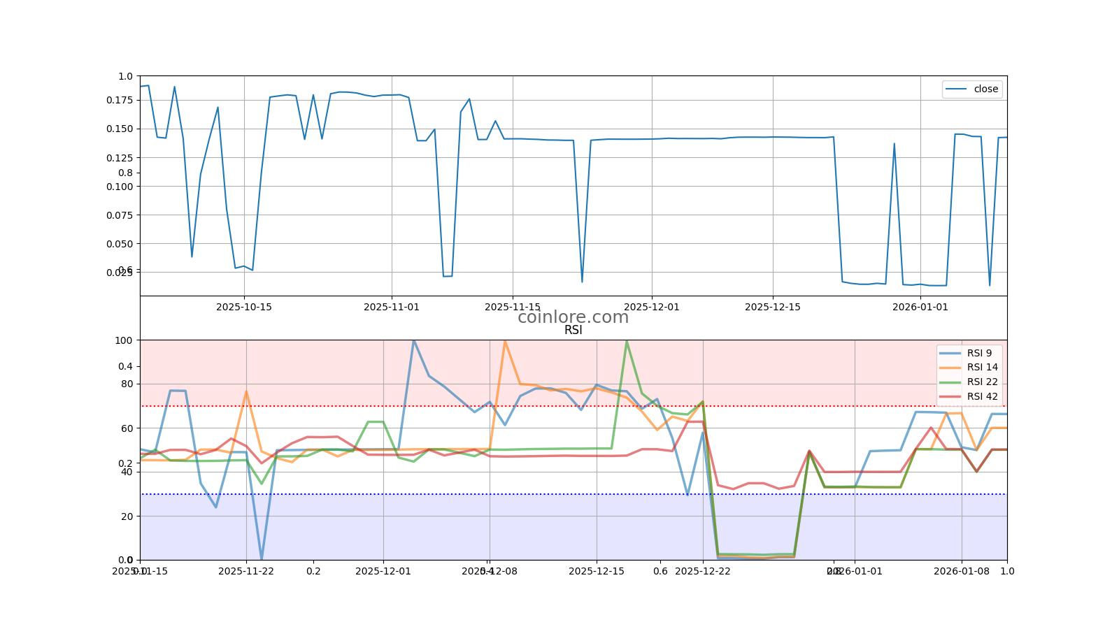 DAR Open Network RSI indicator