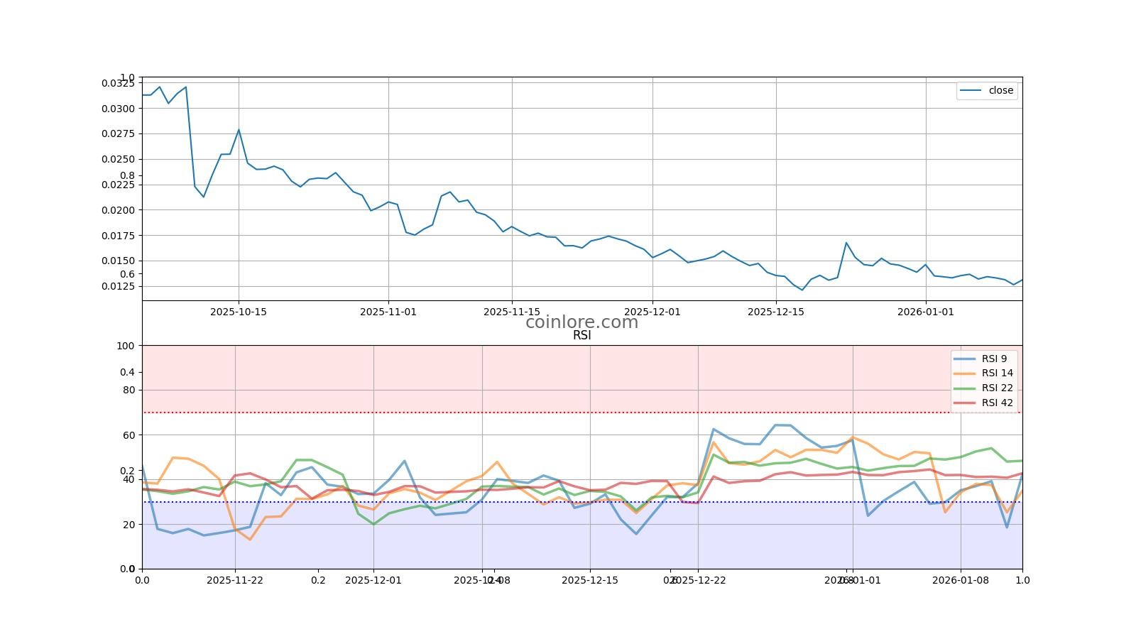 DAR Open Network RSI indicator