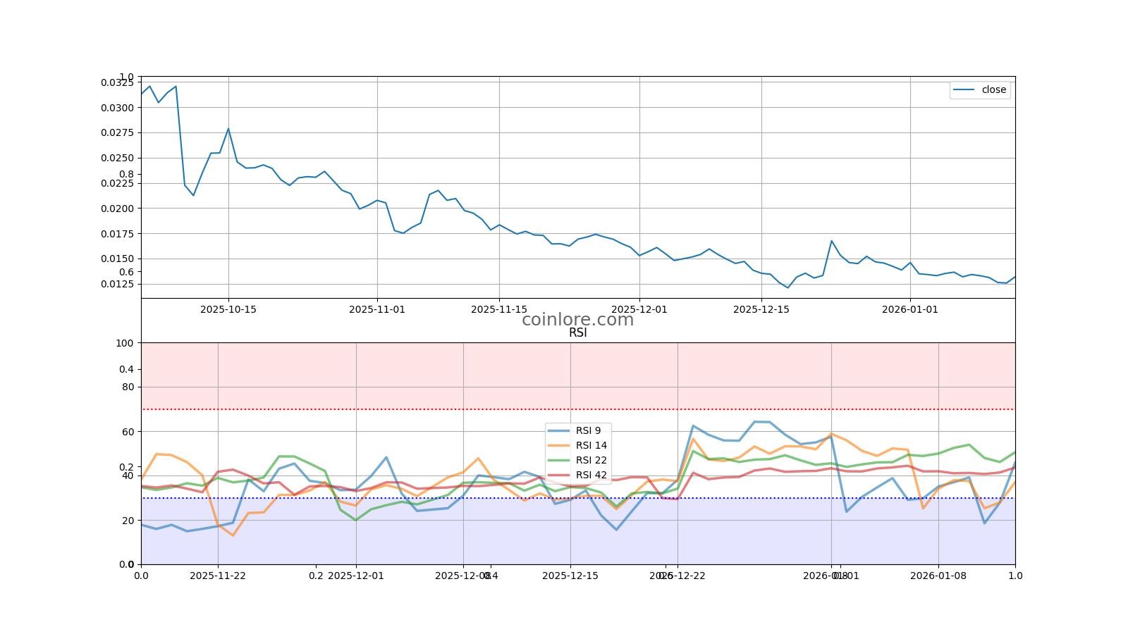DAR Open Network RSI indicator