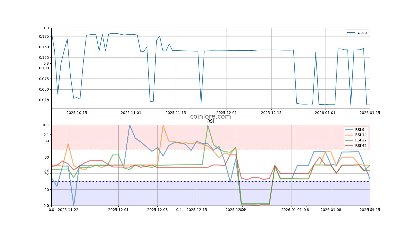 DAR Open Network RSI indicator