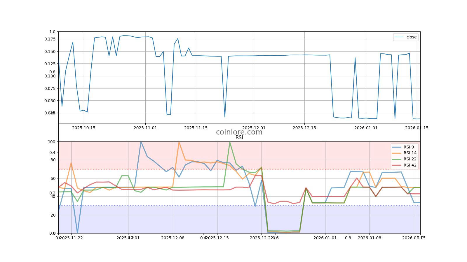 DAR Open Network RSI indicator