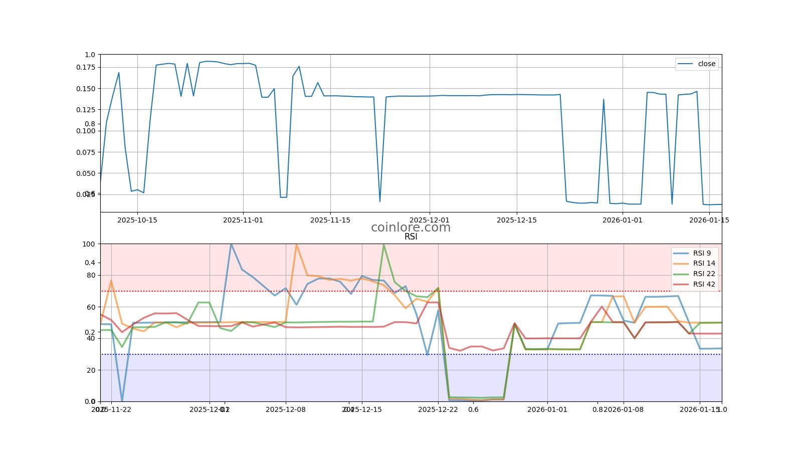 DAR Open Network RSI indicator