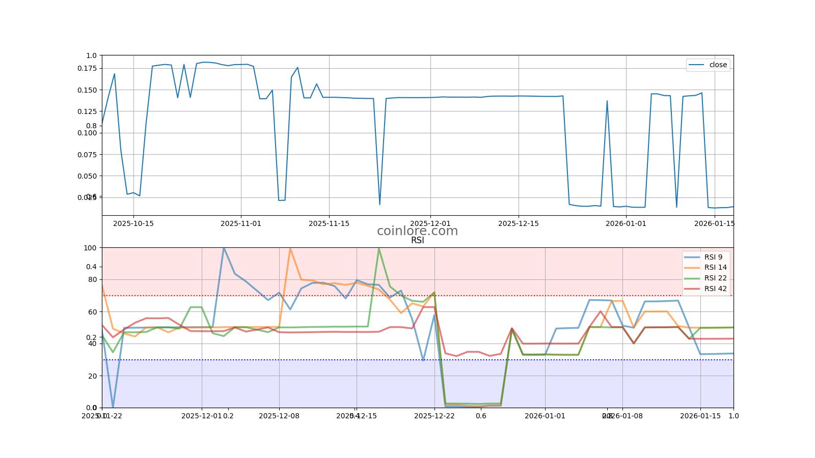 DAR Open Network RSI indicator